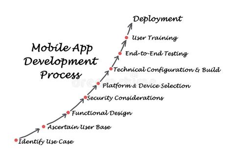 Mobile Application Development Process Stock Image Image Of Testing Development 85601521