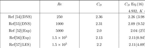 Table 5 From A Generalized Model For Predicting The Drag Coefficient Of Arbitrary Bluff Shaped