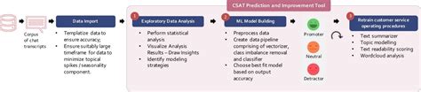 Using Ai To Understand How Your Customers Feel Prodapt