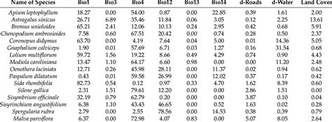 Contribution Of Bioclimatic And Environmental Variables To Models Download Scientific Diagram