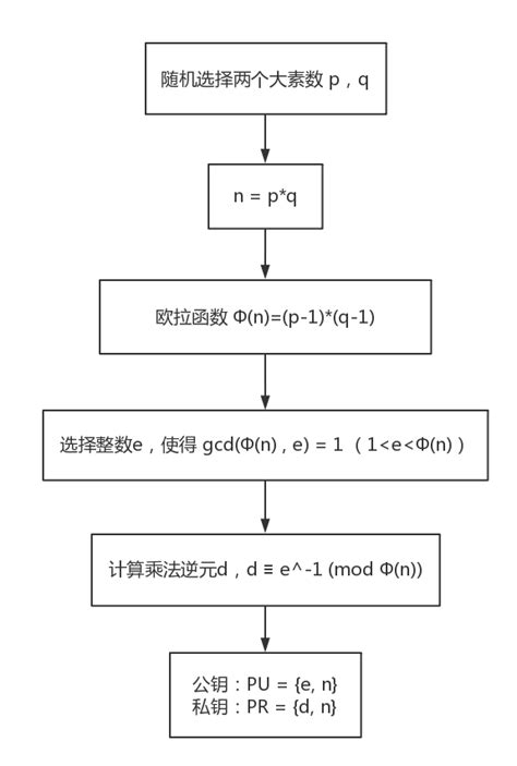 Rsa 算法流程及证明rsarsa Csdn博客