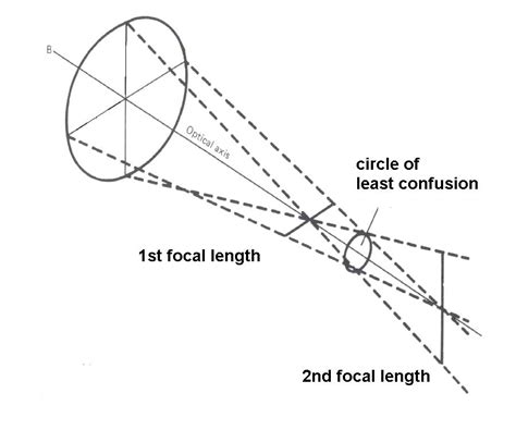 Sturms Conoid Image Formation And Anomalies Of Refraction Focus Of Sturms Conoid Ac To The