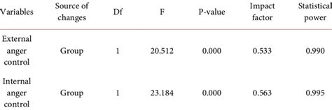 Results Of Covariance Analysis For The Dependent Variable Of Anger
