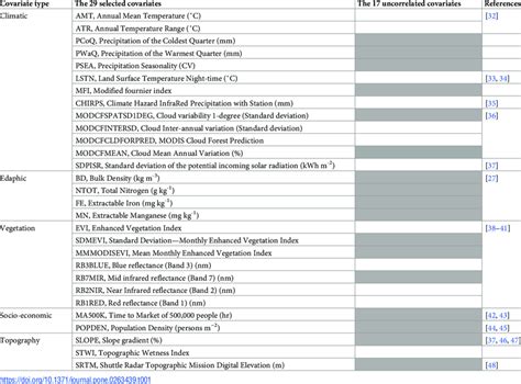 List Of 29 Covariates Selected From A List Of 71 Variables Using