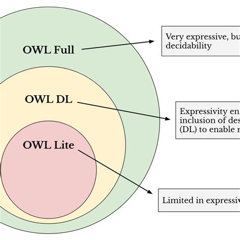 The Expressive Levels Of Owl Ontologies Adapted From 55 Download