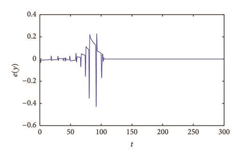 graphs of time variation of the synchronization errors ex t ey t