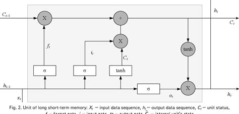 Figure 2 From Development Of Recurrent Neural Networks For Price Forecasting At Cryptocurrency