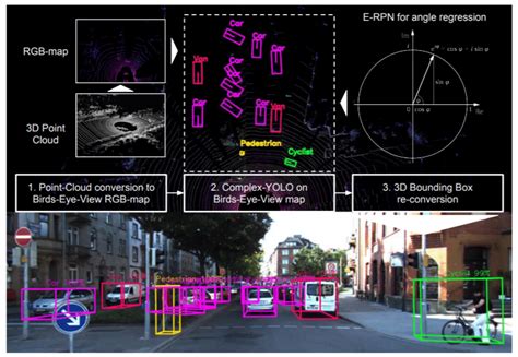3d Object Detector Model Complex Yolo For Point Cloud Working Idea Download Scientific