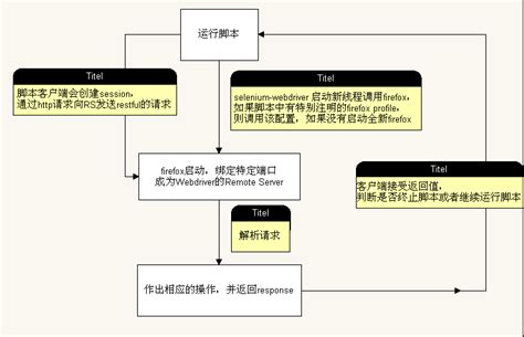 selenium webdriver工作原理 程序员大本营