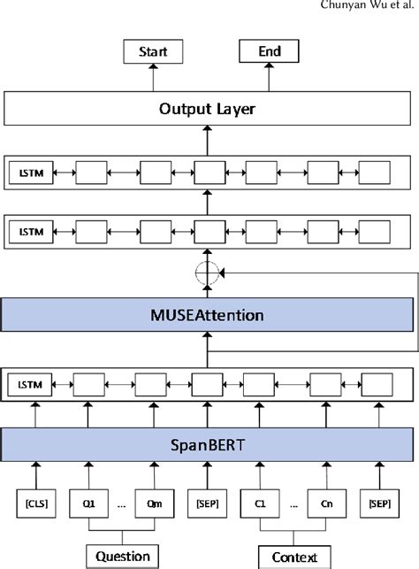Figure 1 From Machine Reading Comprehension Based On SpanBERT And