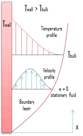 Natural Convection Free Convection Definition Nuclear