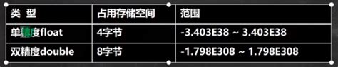 Java 浮点类型 学习笔记 完竣世界