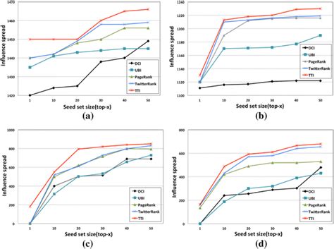 Influence Spread Of The Top K Influential Users In Lt Model Download