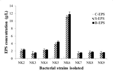 A Eps Concentrations Produced By 8 Bacterial Strains At The End Of 3