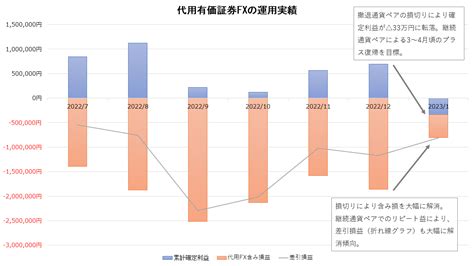株式・代用有価証券fxトラリピの運用実績をブログ公開｜2023年1月 代用ラボ