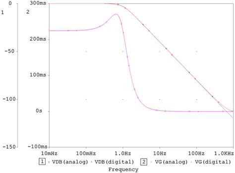 frequency response and group delay of butterworth lpf appended to the