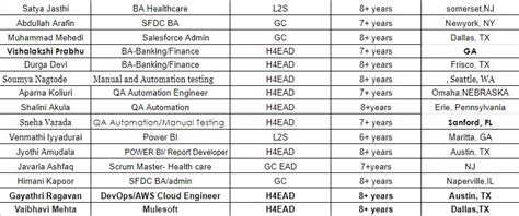 Naresh Kumar On Linkedin Businessanalyst Qaengineer Qaautomationengineer Salesforceadmin