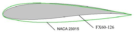 Airfoil Morphing From Naca 23015 To Fx60 126 Download Scientific Diagram