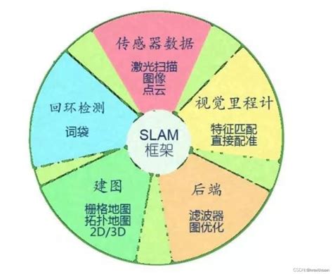 机器人开发 Slam详细介绍 Slam算法 Csdn博客