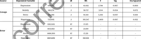 Multivariate Analysis Of Covariance Results For Effects Of Group On