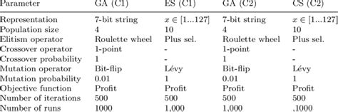 Algorithm Parameters For The Cournot Problem Sets C1 And C2 Download Table