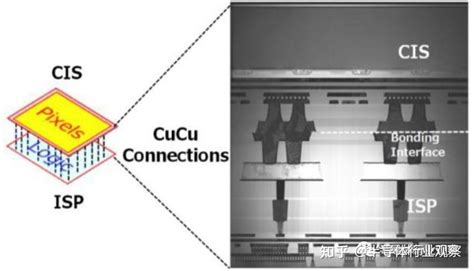 Cis制造工艺回顾与展望 知乎