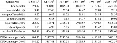 Time Execution Analysis For Each CUDA Kernel The First Lines Download Scientific Diagram