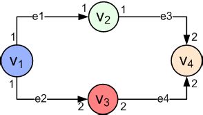 Simple Example Of A Synchronous Data Flow Graph Download Scientific Diagram