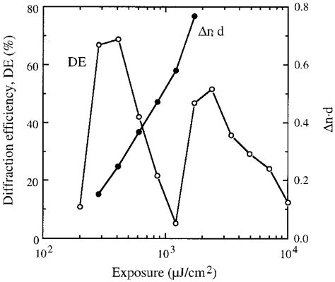 Diffraction Efficiency De And Nd Versus Exposure For Transmission