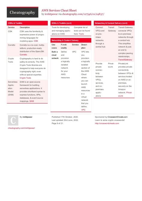 Ultimate Guide To Aws Services A Comprehensive Cheat Sheet