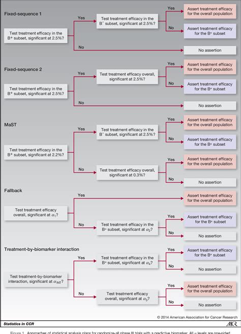 Figure 1 From Comparison Of Statistical Analysis Plans In Randomize All