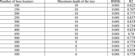 Multiple Light Gbm Model Evaluation Results Download Scientific Diagram