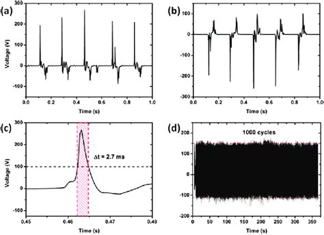 A The Open Circuit Output Voltage Signal Of The Teng In The Forward Download Scientific