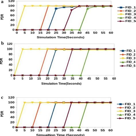 Throughput Versus Simulation Time Download Scientific Diagram