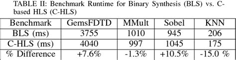 Table Ii From Synthesis Of Program Binaries Into Fpga Accelerators With
