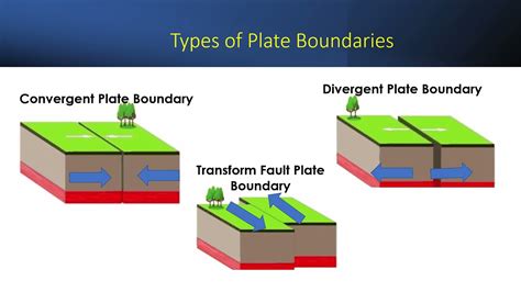 3 Types Of Plate Boundaries