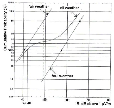 Radio Interference At 6 0 M From Conductors Download Scientific Diagram