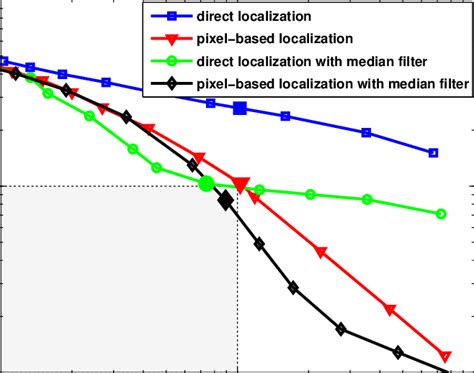 Comparison Of The Tradeoff Between Missed Detection Probability And