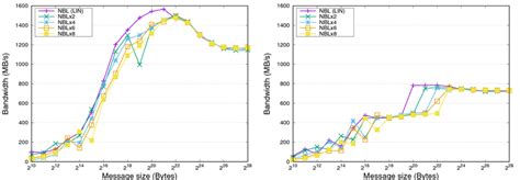 Performance Of The Lin Algorithm For Mpiiallgather In Openmpi Using 7