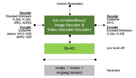 Deepstream插件gstreamer（一）：插件汇总nvjpegdec Csdn博客
