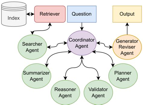 论文审查 Ciirliverag 2025 Optimizing Multi Agent Retrieval Augmented