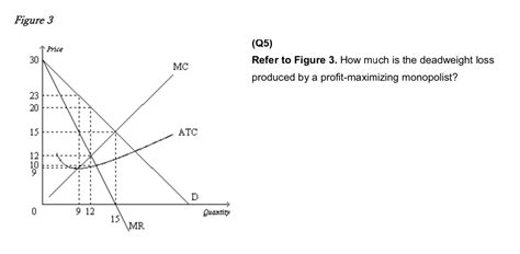 Solved Figure 3 Price 30 Q5 Refer To Figure 3 How Much Is