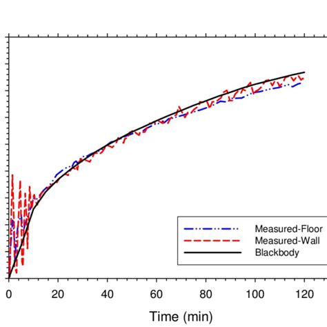 PDF Fire Resistance Testing For Performance Based Fire Design Of Buildings Final Report