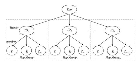 A Self Organizing Anonymous Forwarding Network Based On Groups