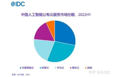 Idc：2022上半年中国ai公有云服务市场百度智能云居第一 知乎