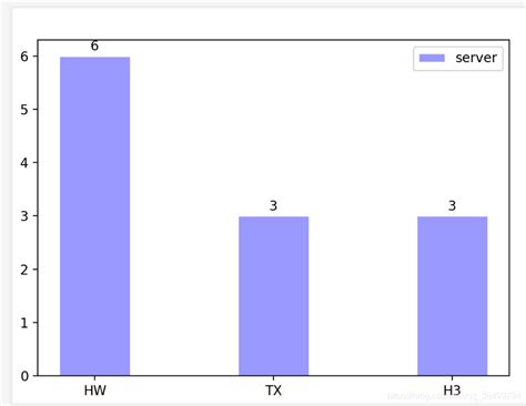 Matplotlib学习笔记【11】：利用pandas对数据进行统计，利用matplotlib画出柱状图进行数据分析己知某厂商发布了2019