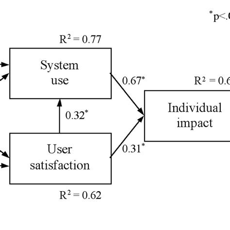 Sem Analysis Of The Research Model Download Scientific Diagram
