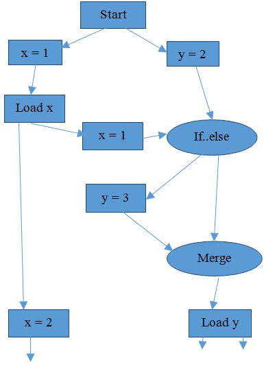 Example Of Dfg For A Small Program M Download Scientific Diagram