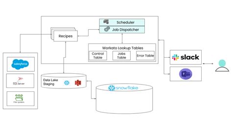 Elt Pipeline For Snowflake Design Workato Docs