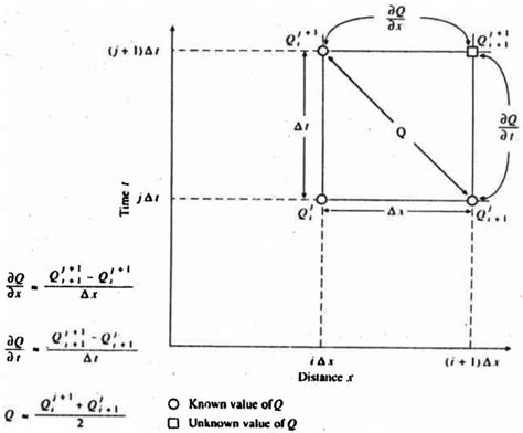Finite Difference Box For The Solution Of The Diffusive Wave Equation